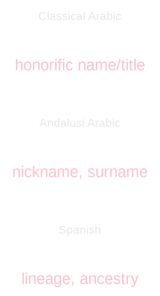Alcurnia Etymology for Spanish Learners