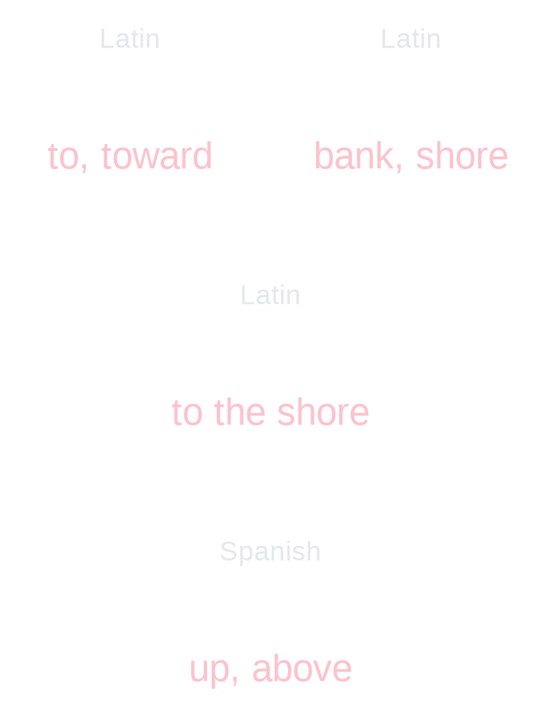 Arriba Etymology for Spanish Learners