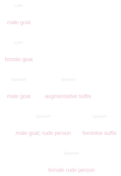 Cabrona Etymology for Spanish Learners