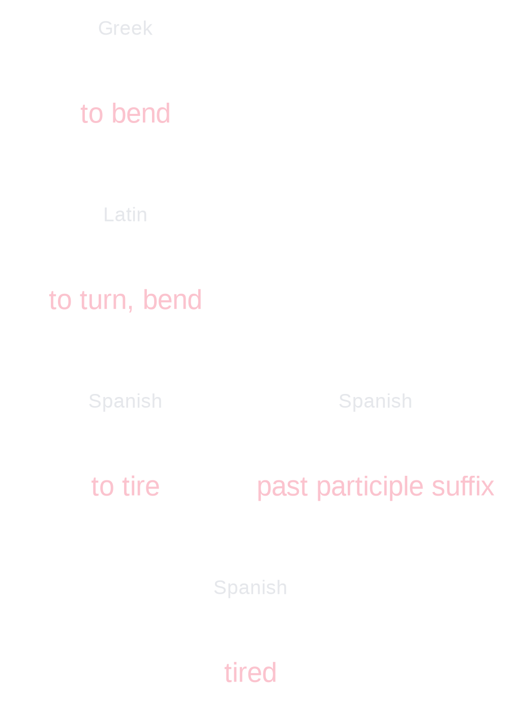 Cansado Etymology for Spanish Learners