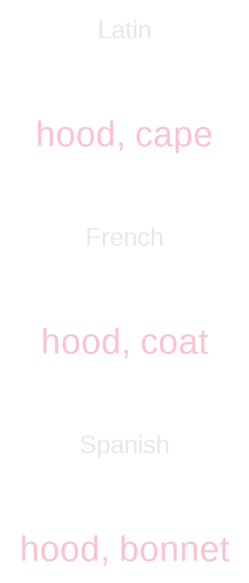 Capot Etymology for Spanish Learners