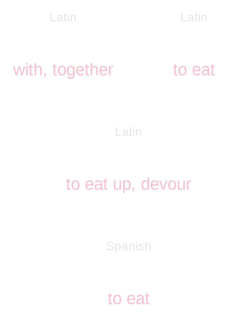 Comer Etymology for Spanish Learners