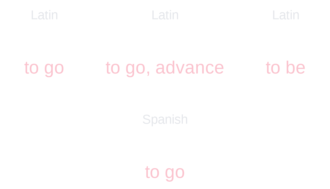 Ir Etymology for Spanish Learners