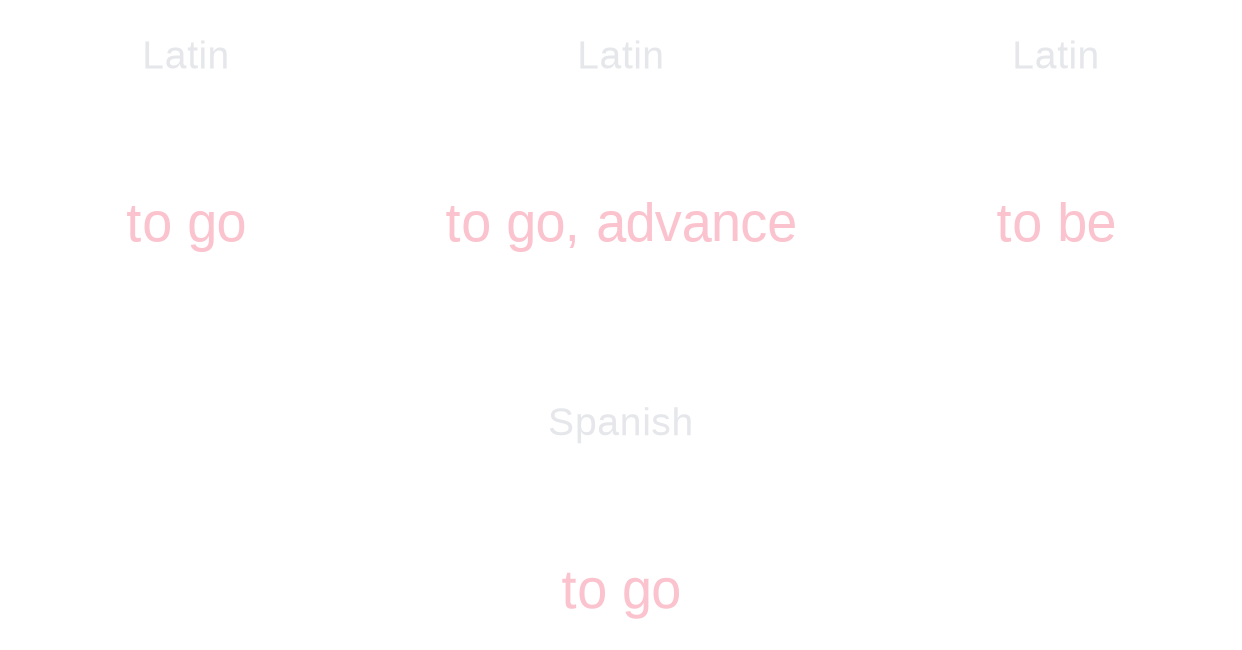 Ir Etymology for Spanish Learners