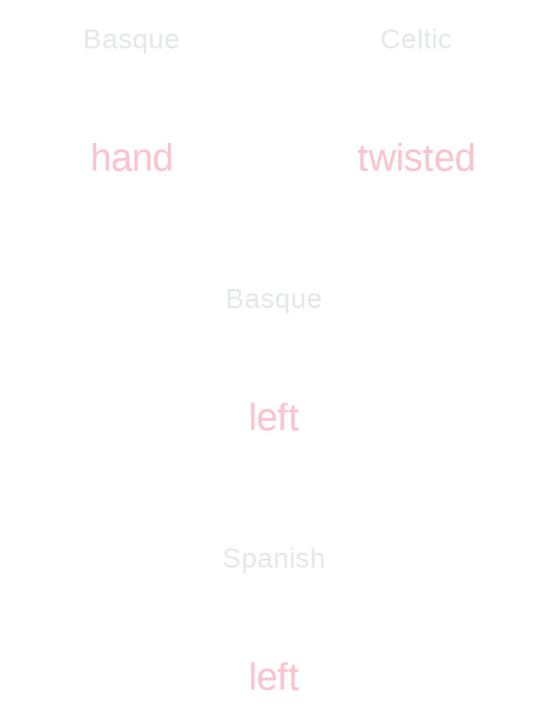 Izquierda Etymology for Spanish Learners