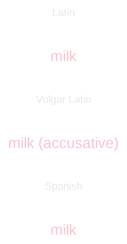 Leche Etymology for Spanish Learners