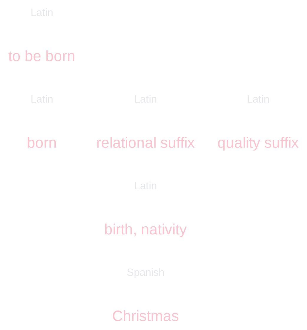 Navidad Etymology for Spanish Learners