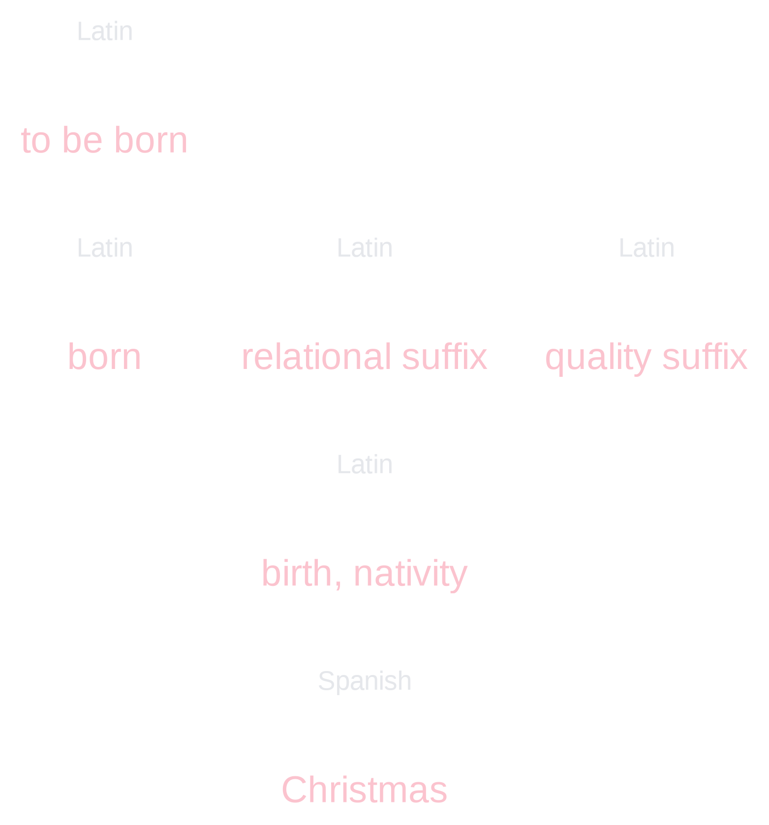Navidad Etymology for Spanish Learners