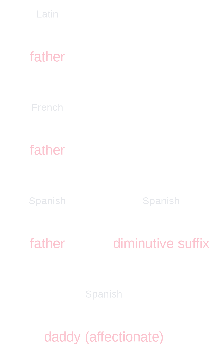 Papacito Etymology for Spanish Learners