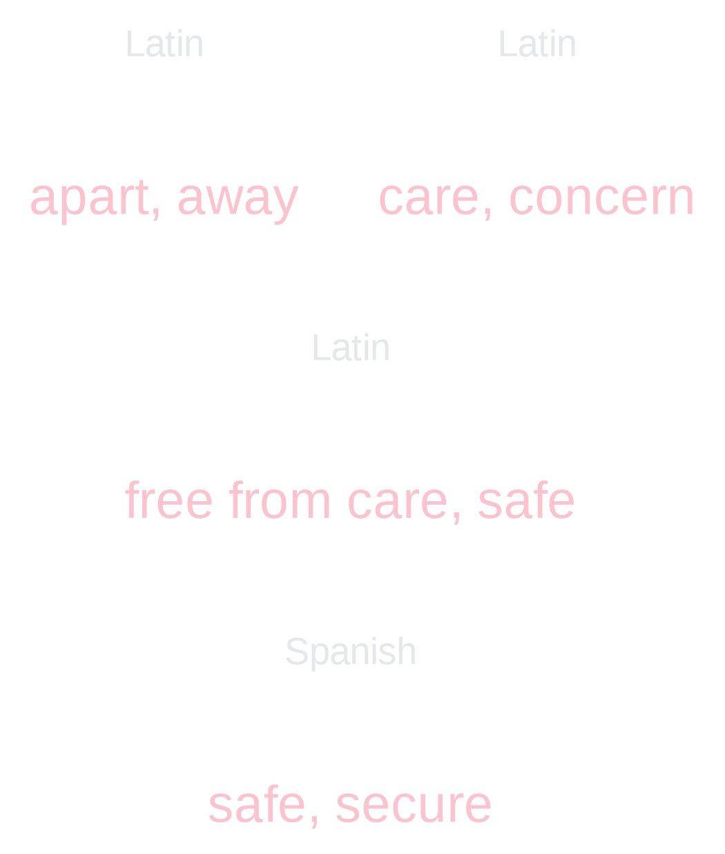 Seguro Etymology for Spanish Learners