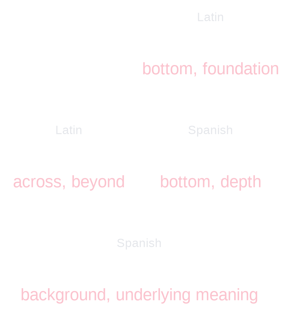 Trasfondo Etymology for Spanish Learners